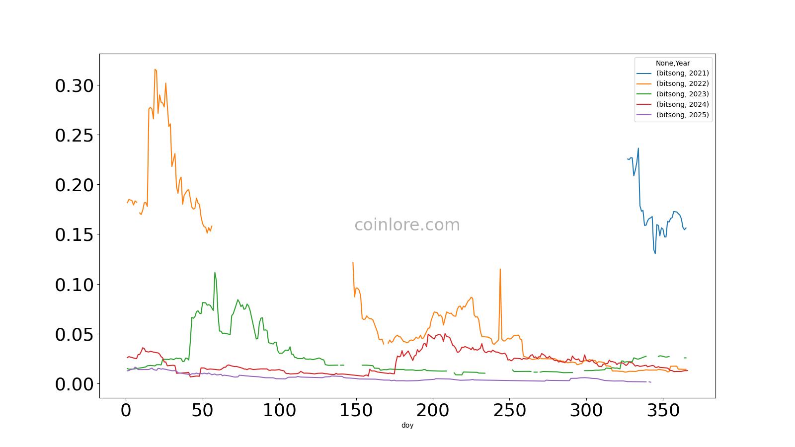Year Over Year BitSong Price
