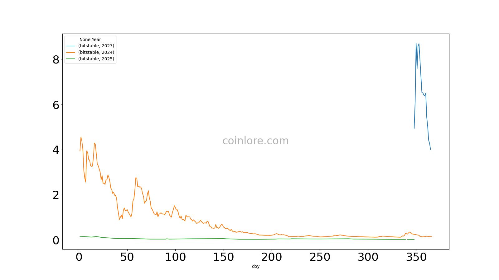 Year Over Year BitStable Price