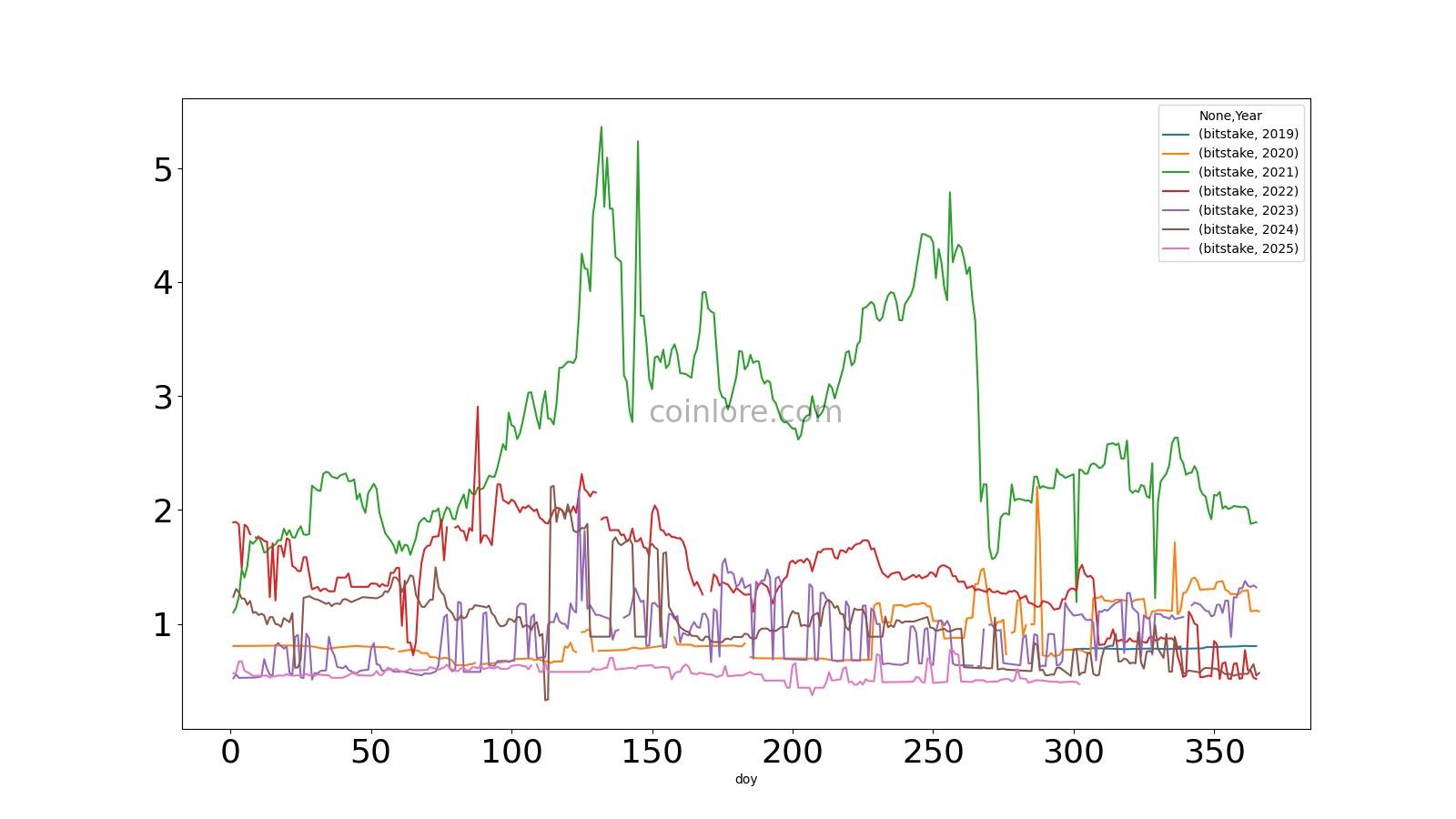 BitStake Historical year over year chart