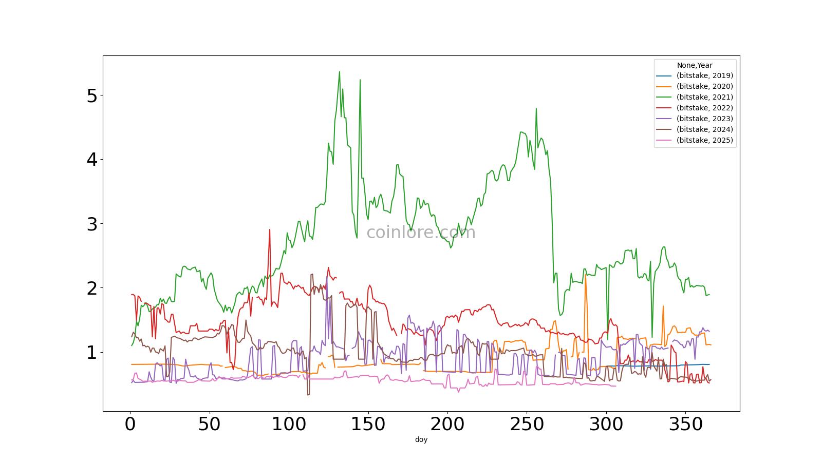 BitStake Historical year over year chart