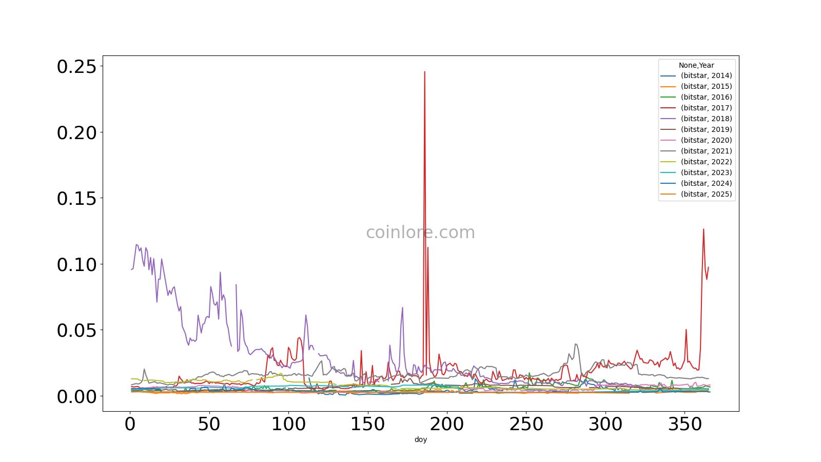 Bitstar Year over year price
