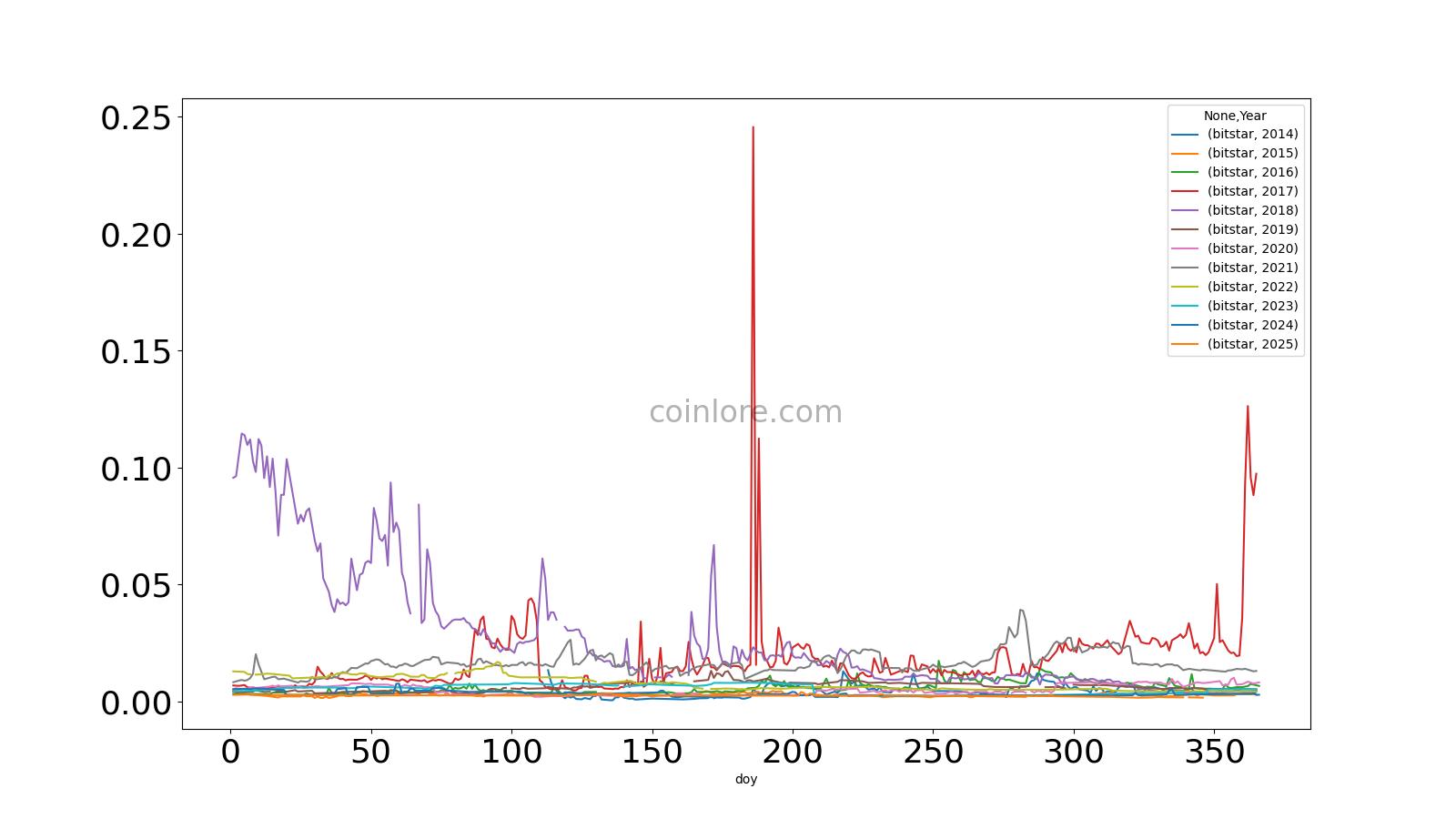 Bitstar Year over year price