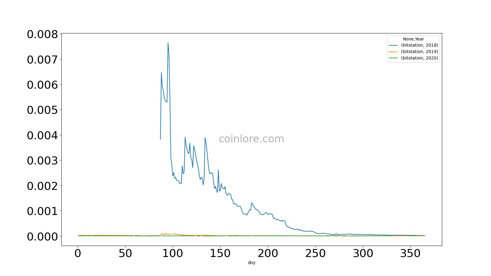 Year Over Year BitStation Price