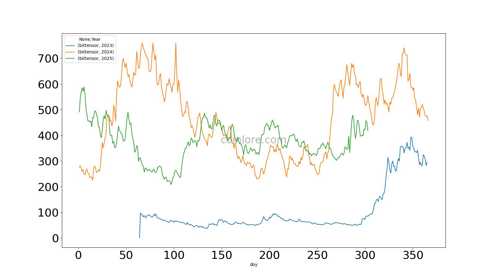 Bittensor Year over year price