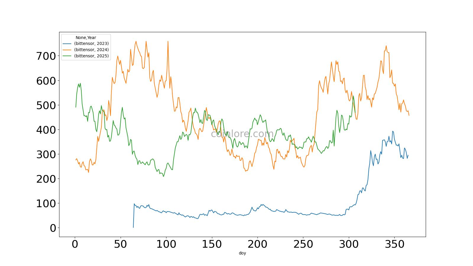 Bittensor Historical year over year chart