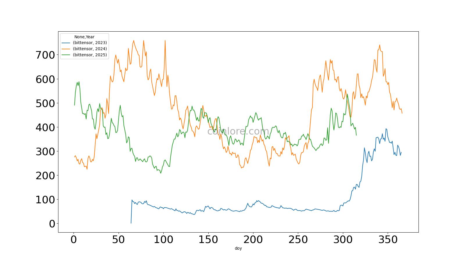Bittensor Historical year over year chart