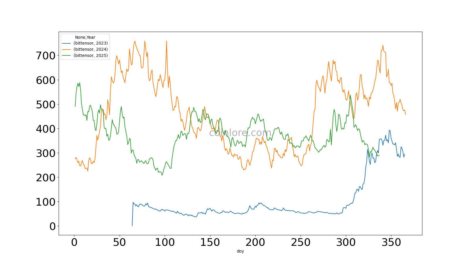 Bittensor Year over year price