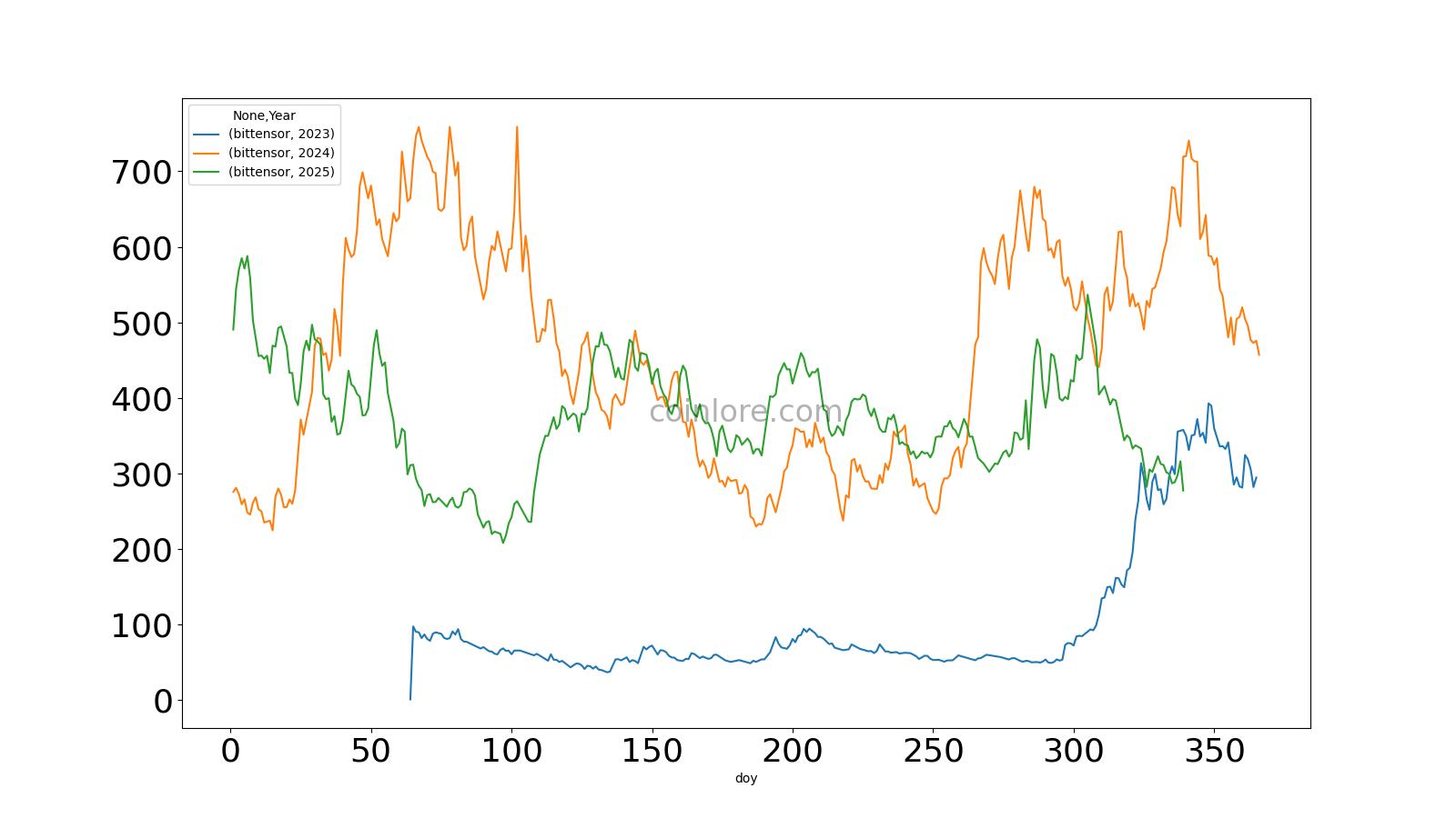Bittensor Historical year over year chart