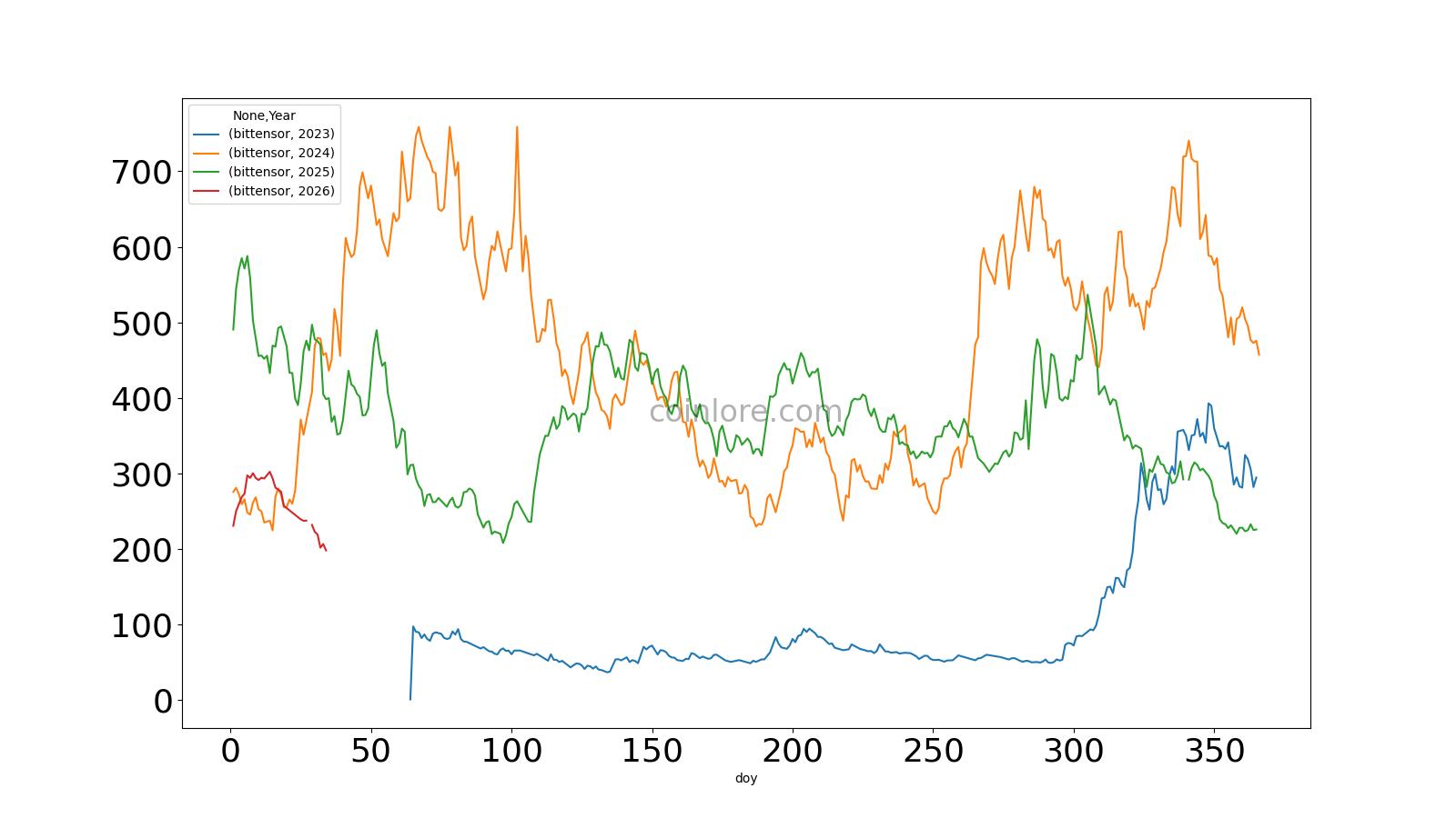 Yıl Bazında Bittensor Fiyatı