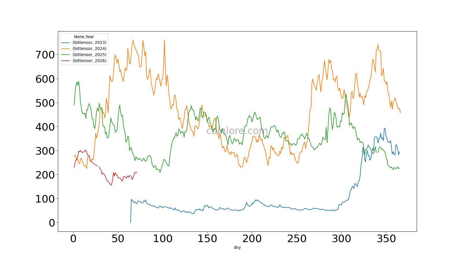 Precio año a año de Bittensor