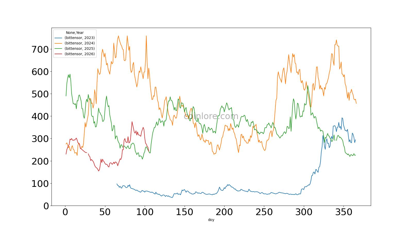 Yıl Bazında Bittensor Fiyatı