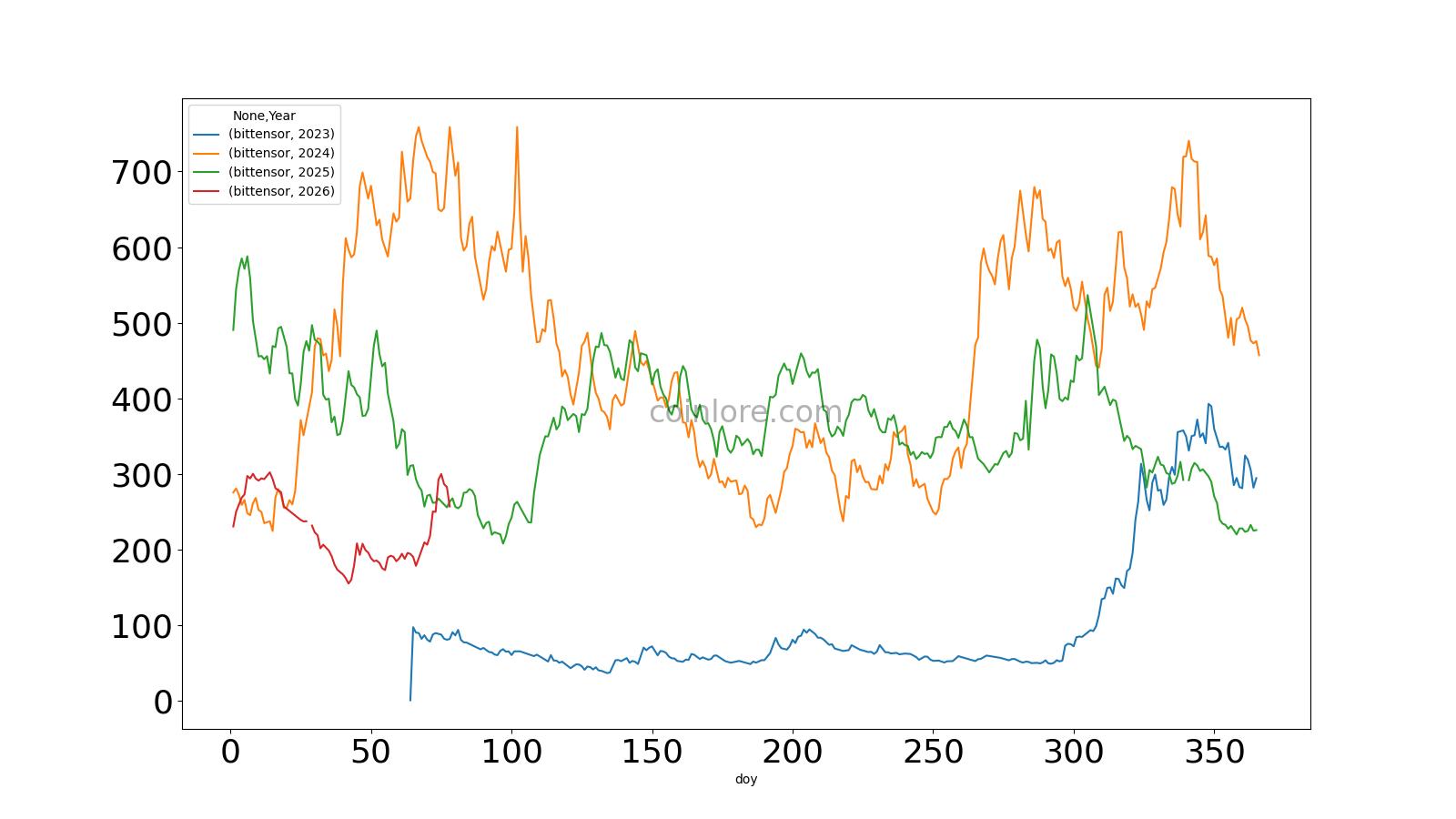 Yıl Bazında Bittensor Fiyatı
