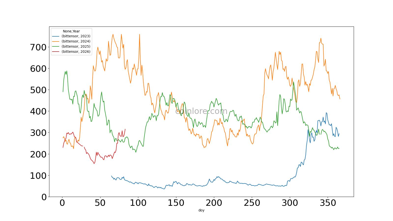 Precio año a año de Bittensor