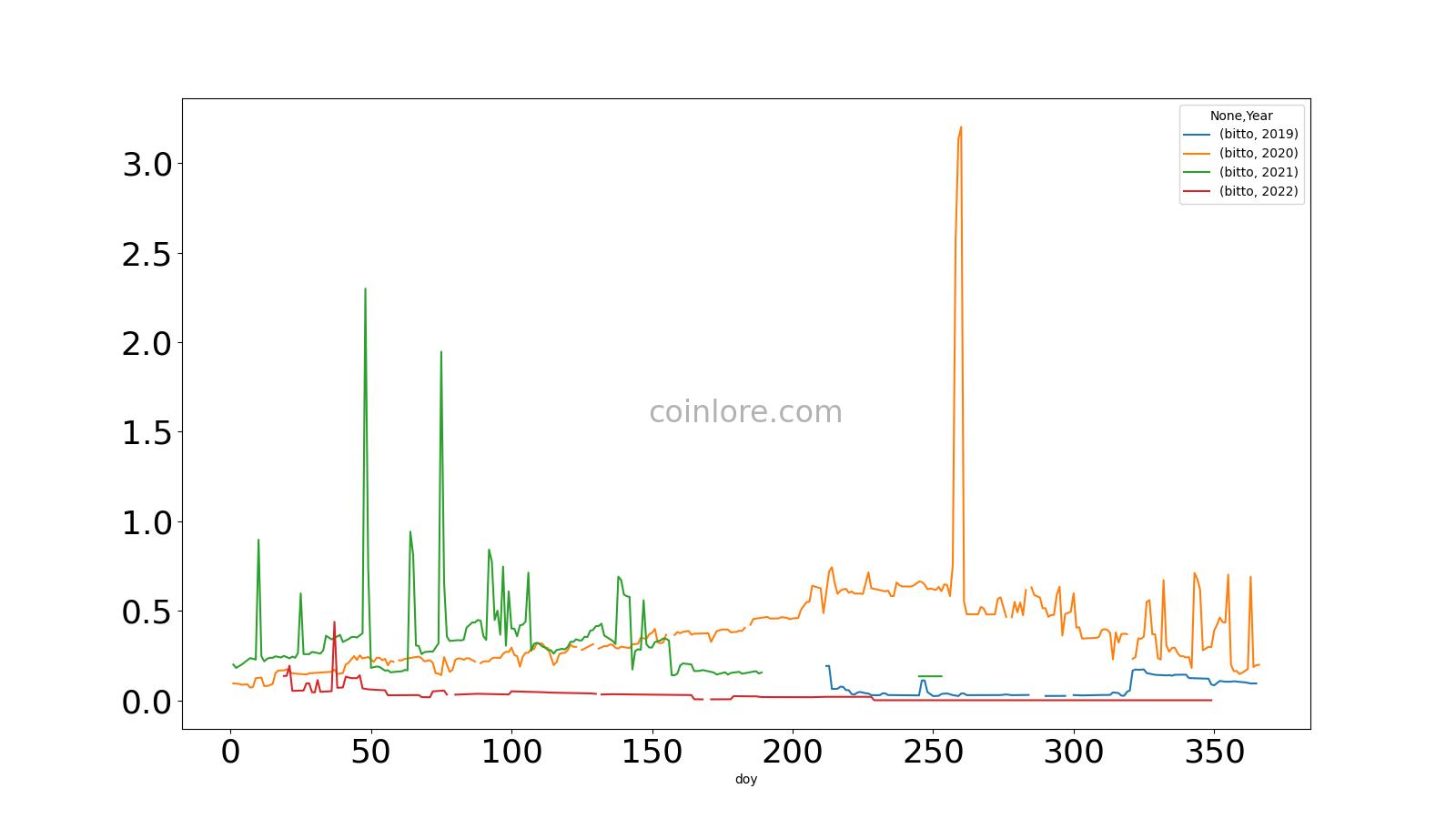 Year Over Year BITTO Price