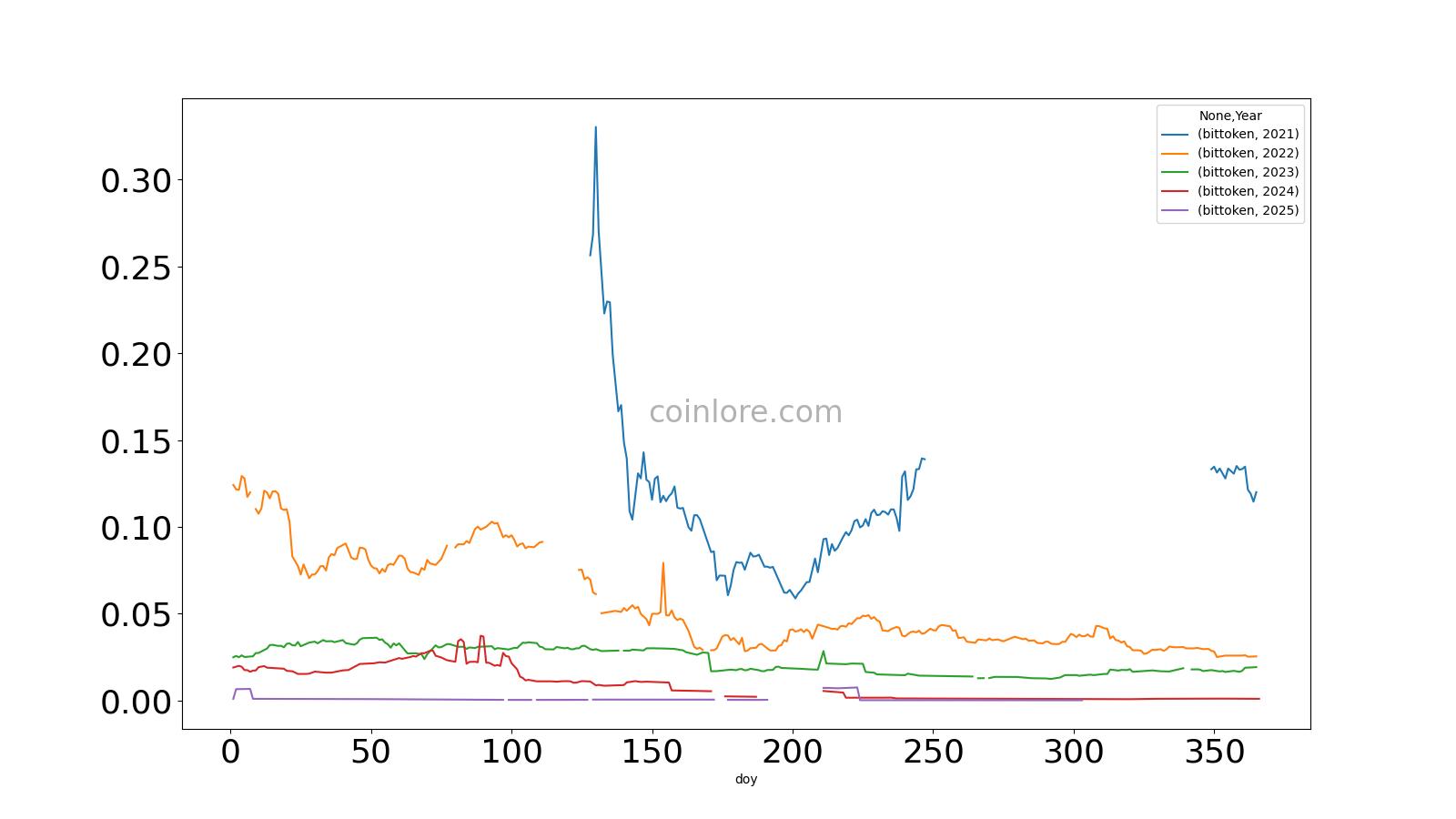 BITToken Historical year over year chart