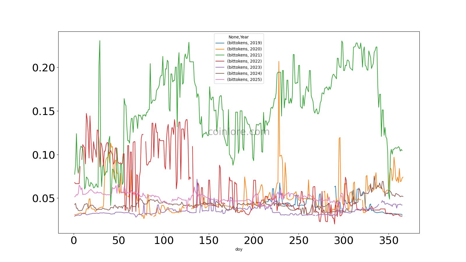 BitTokens Historical year over year chart