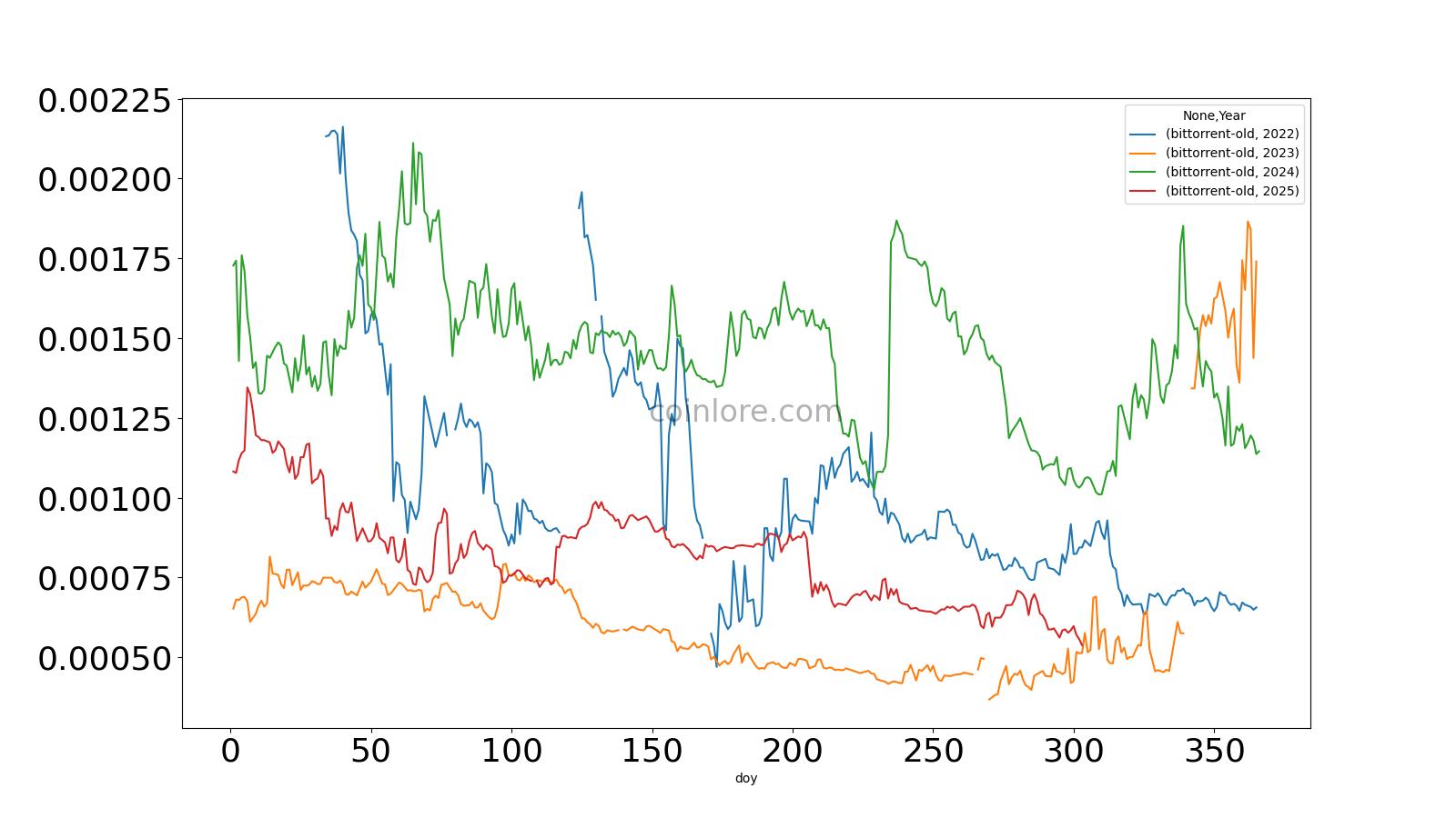 BitTorrent [OLD] Historical year over year chart