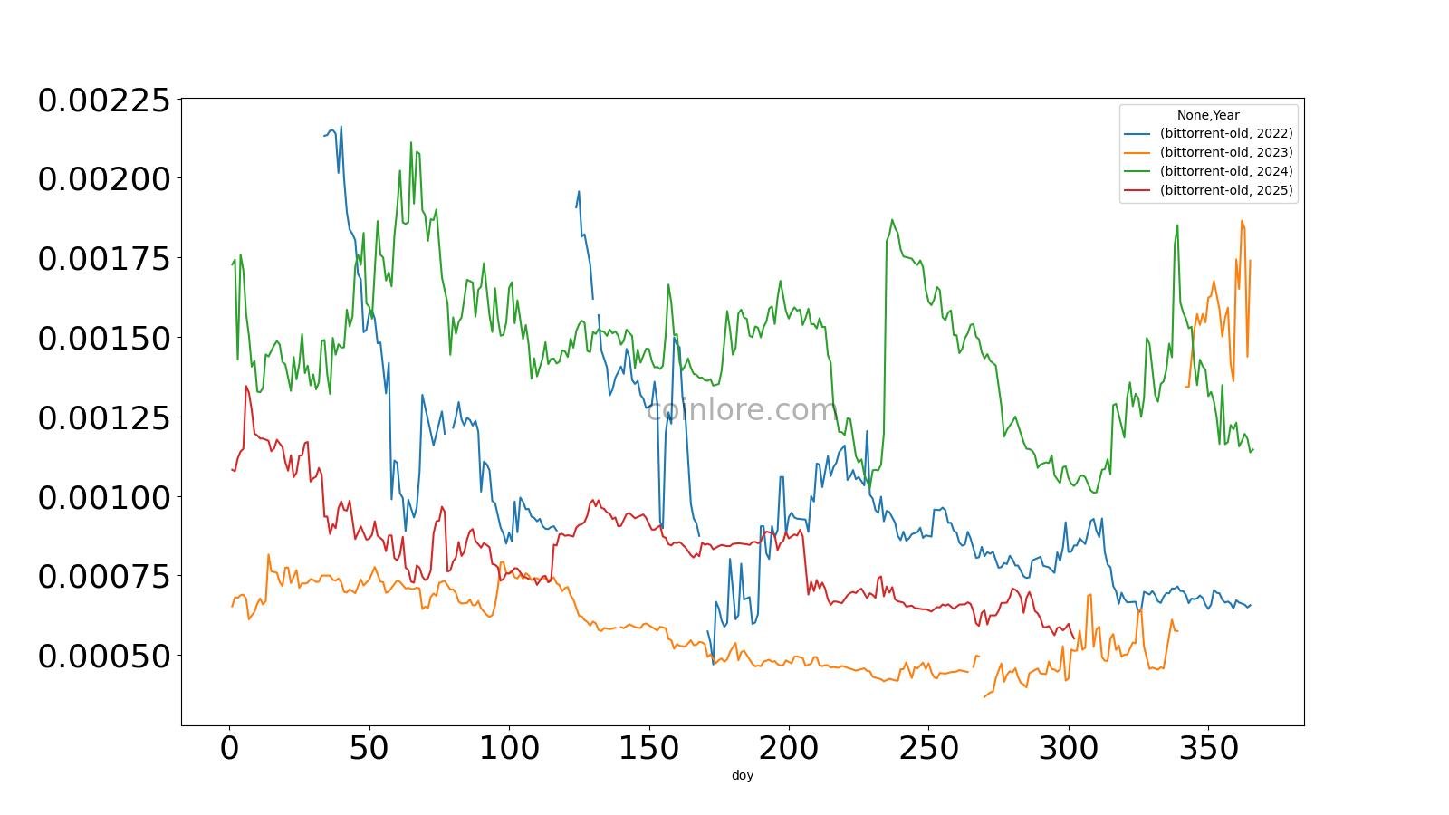 BitTorrent [OLD] Historical year over year chart