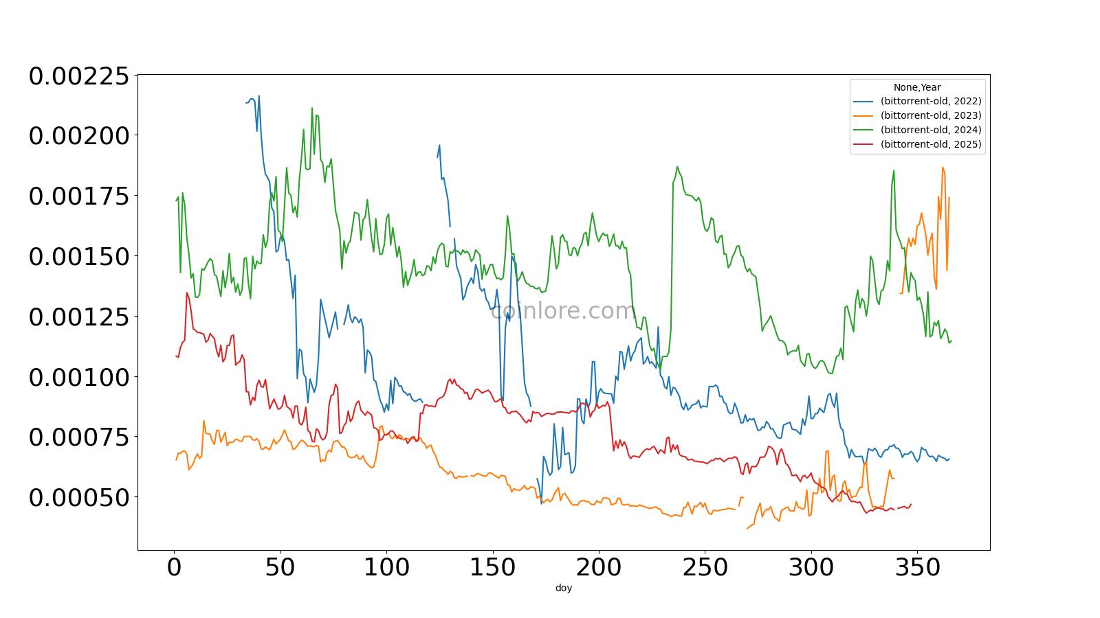 Year Over Year BitTorrent [OLD] Price