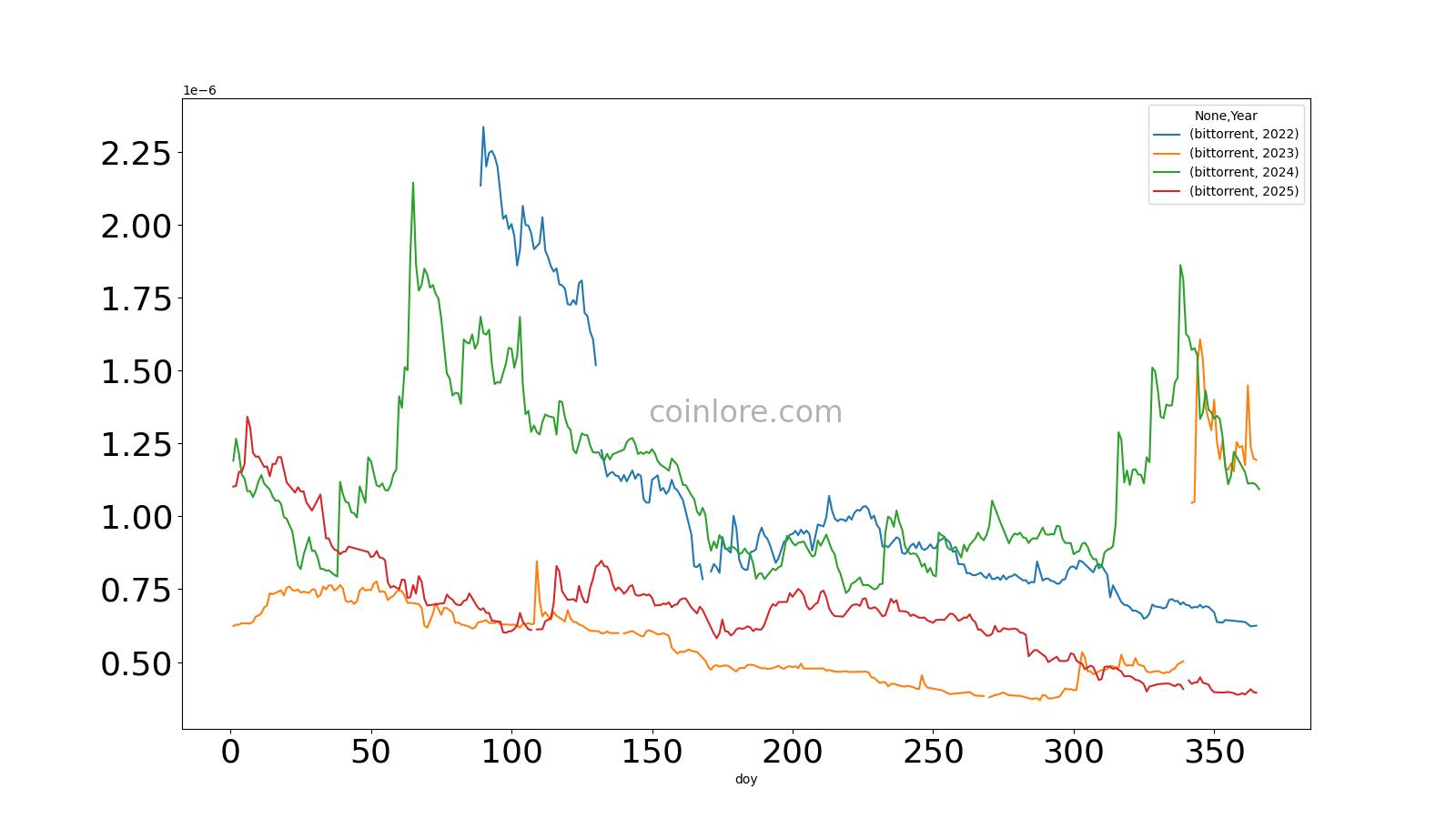 BitTorrent Price, Chart, Market Cap, BTTC Coin Essentials | CoinLore