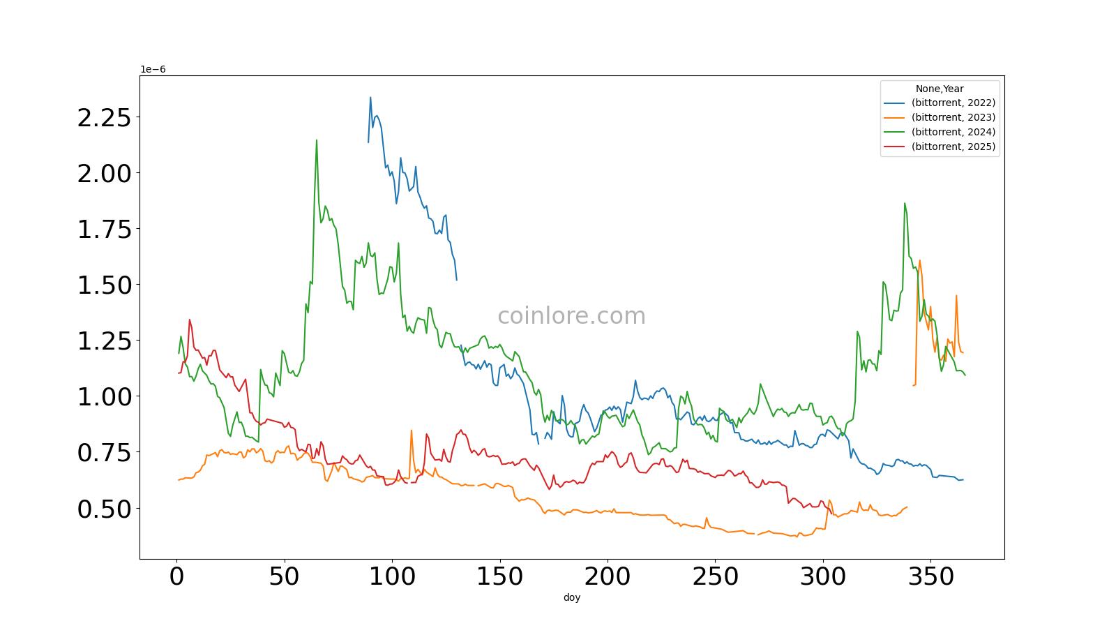 Precio año a año de BitTorrent