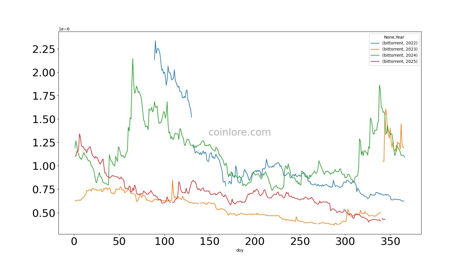 BitTorrent Year over year price
