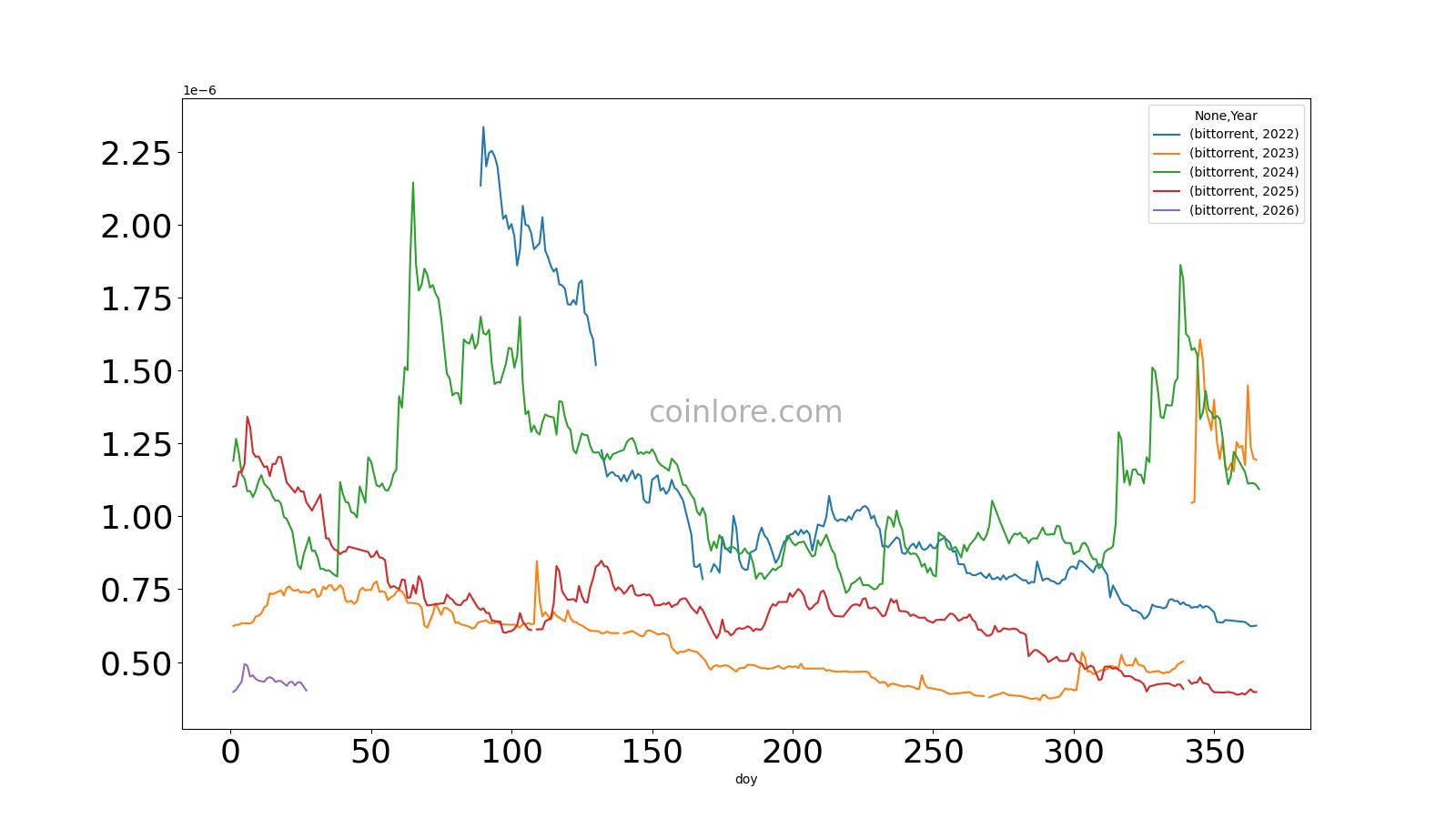 BitTorrent курс год за годом