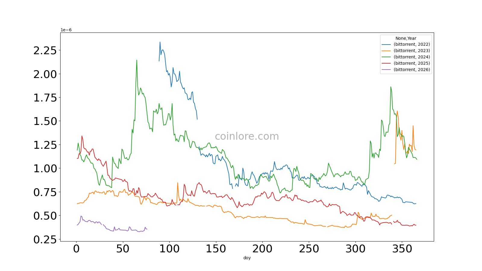 Yıl Bazında BitTorrent Fiyatı