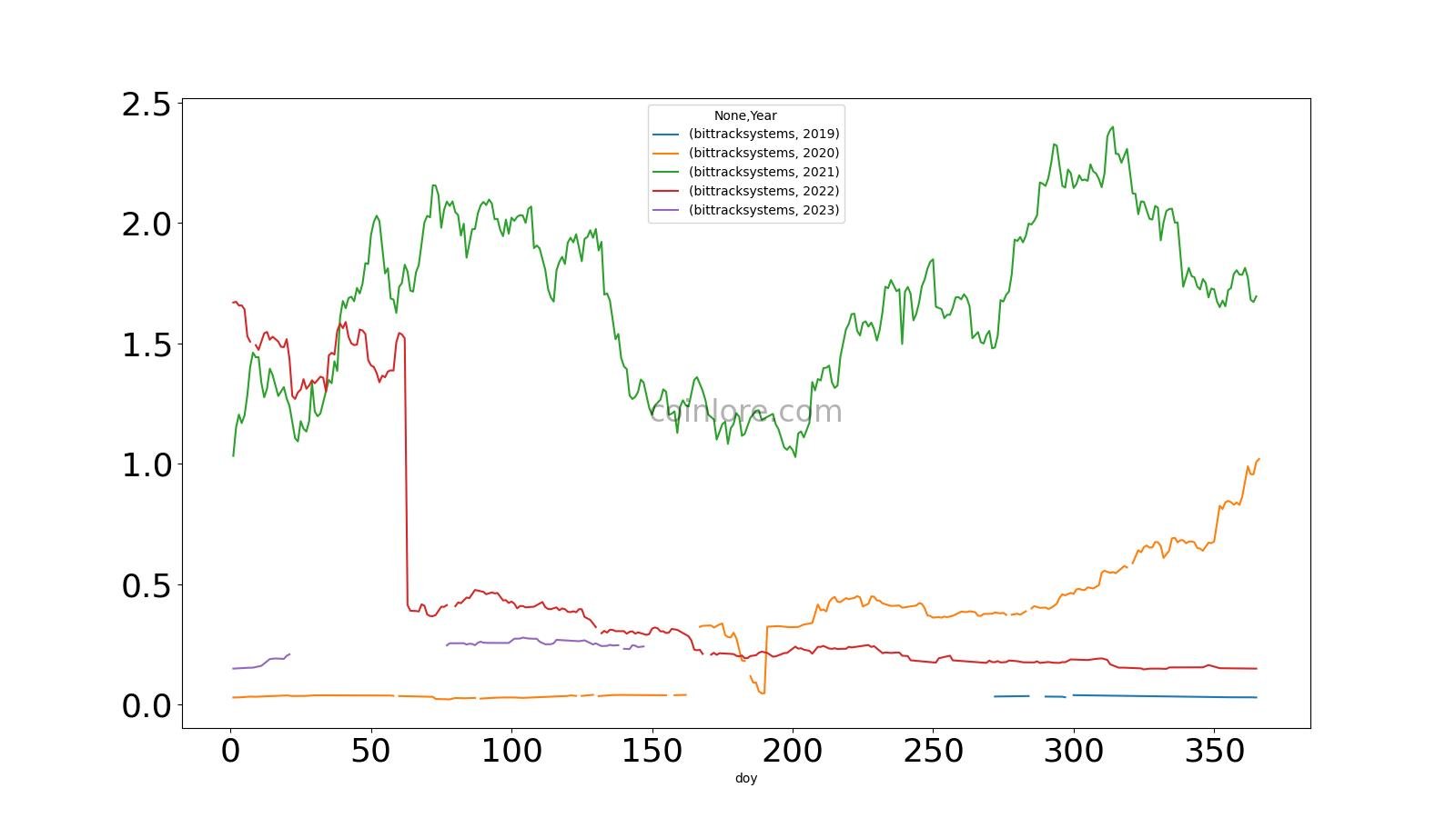 Year Over Year BittrackSystems Price