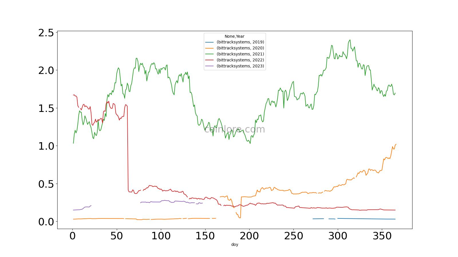 Year Over Year BittrackSystems Price