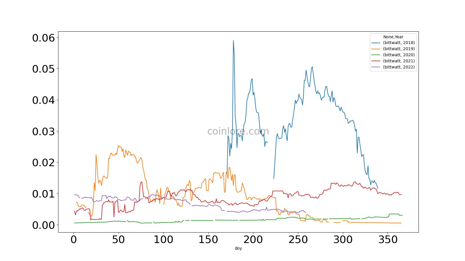 Year Over Year Bittwatt Price
