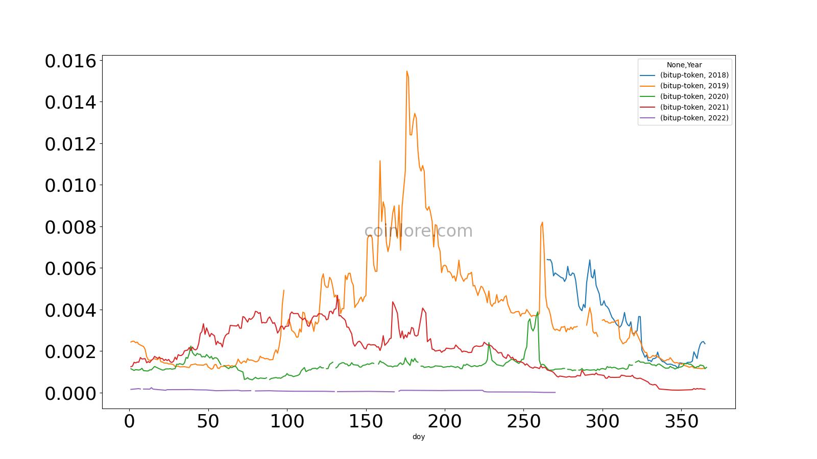 Year Over Year BitUP Token Price