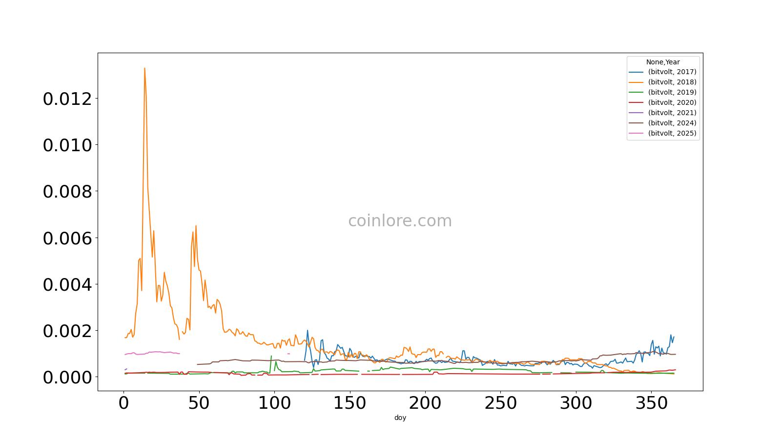 Year Over Year Bitvolt Price