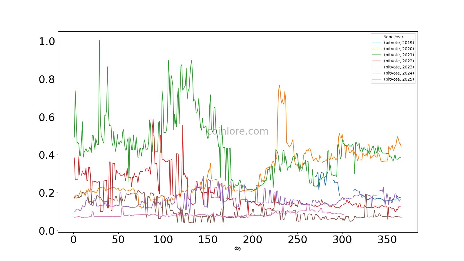 Year Over Year Bitvote Price
