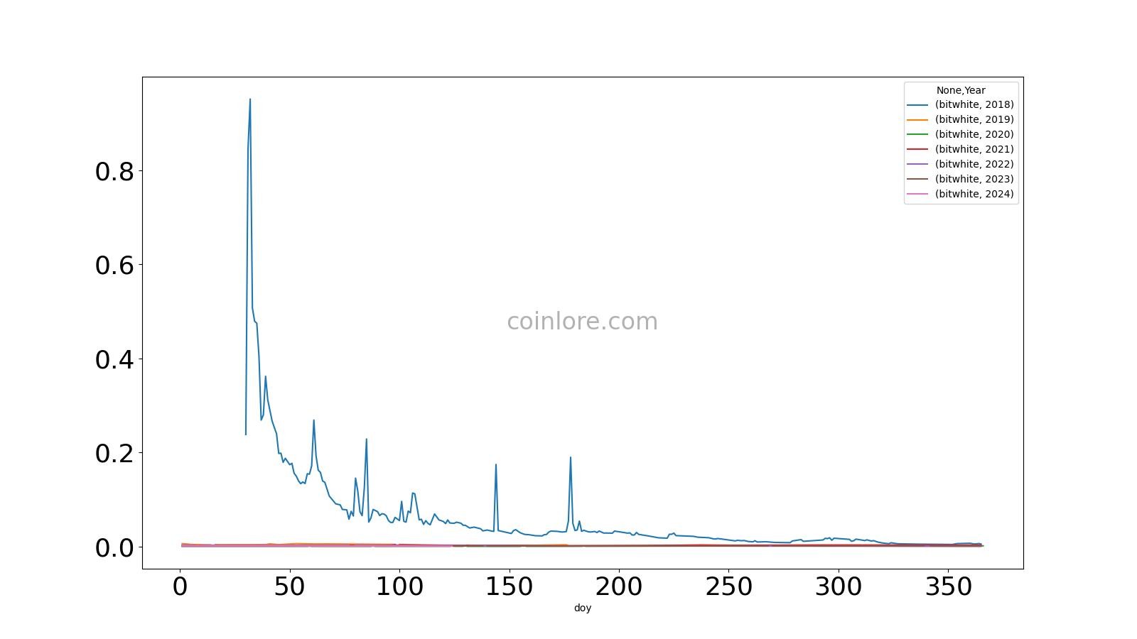Year Over Year BitWhite Price
