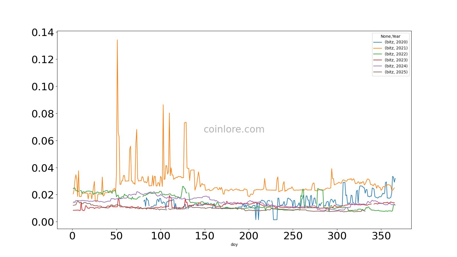 Bitz Year over year price