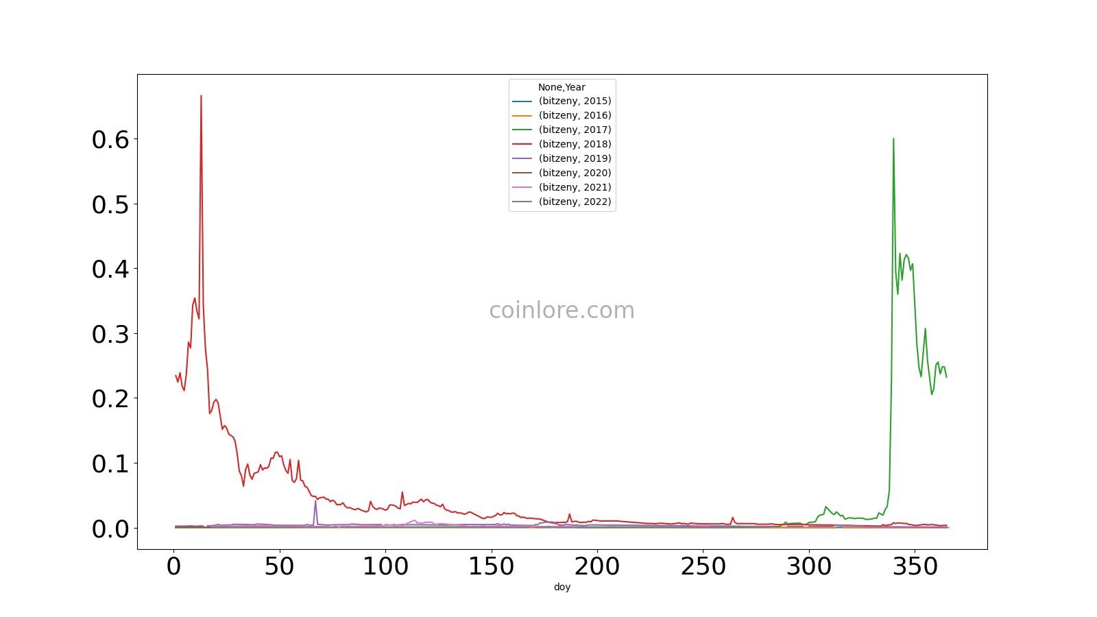 Year Over Year BitZeny Price