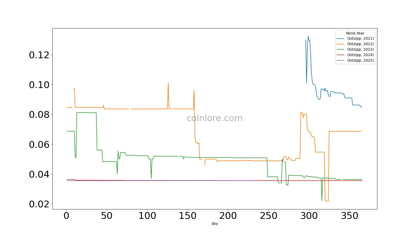 Year Over Year BitZipp Price