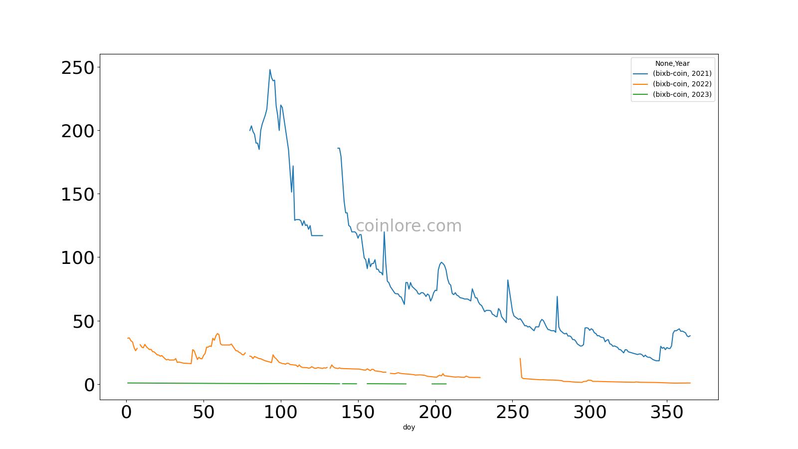 Year Over Year BixB Coin Price
