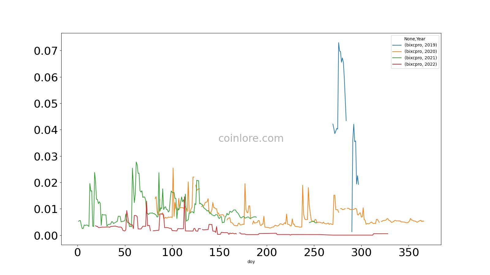 Year Over Year BIXCPRO Price