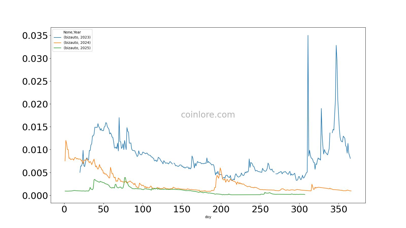 Year Over Year BizAuto Price