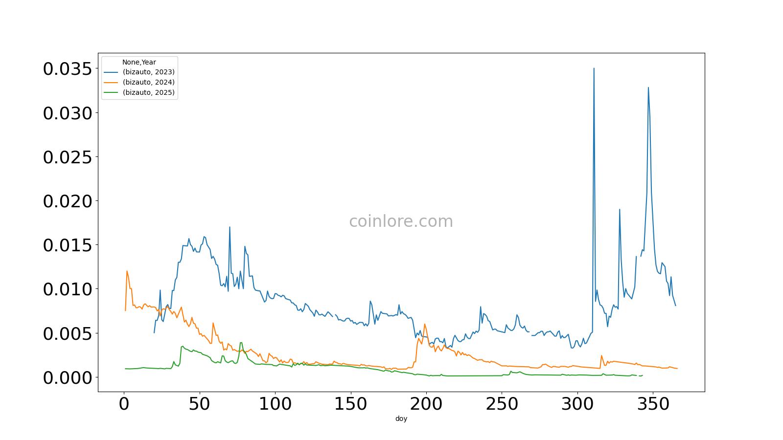 BizAuto Historical year over year chart