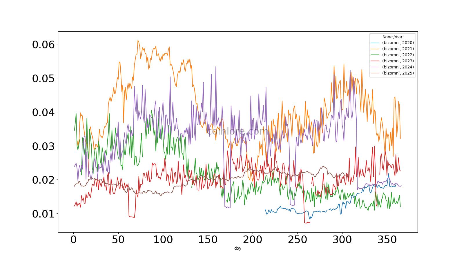 Bizomni Historical year over year chart
