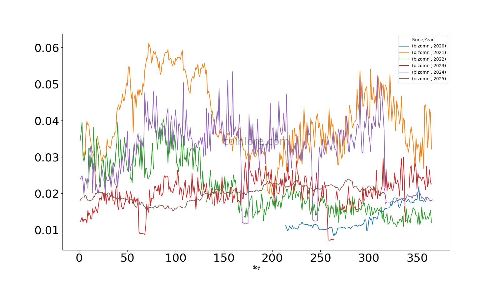 Bizomni Year over year price
