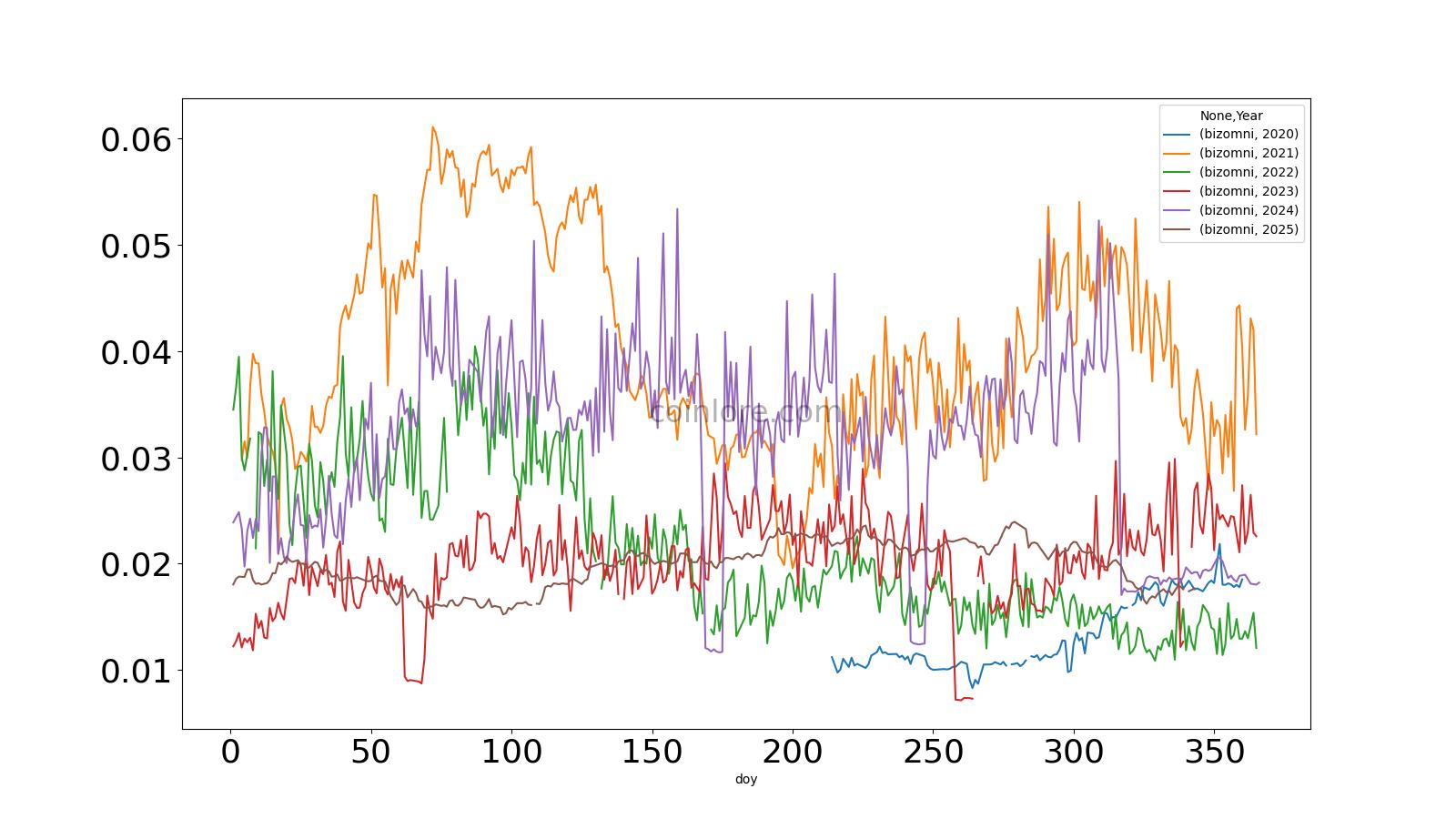 Year Over Year Bizomni Price
