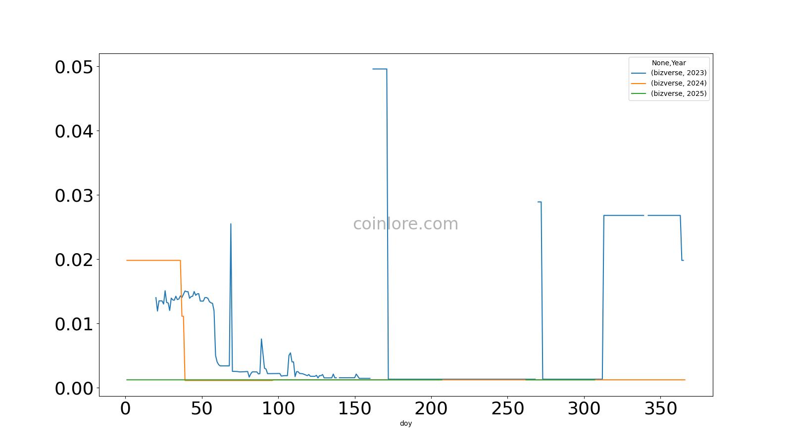 Year Over Year BIZVERSE Price