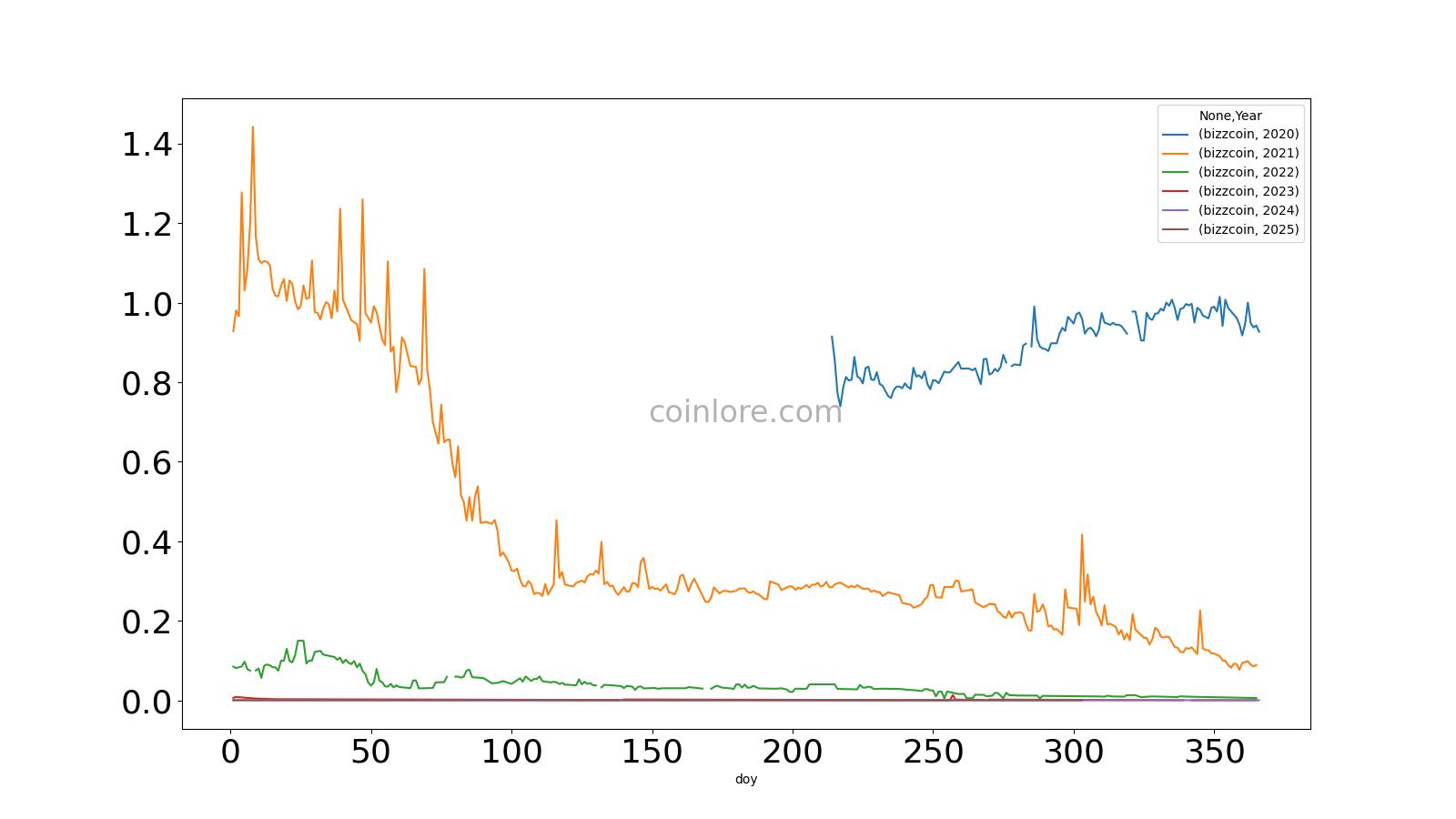 Year Over Year BIZZCOIN Price