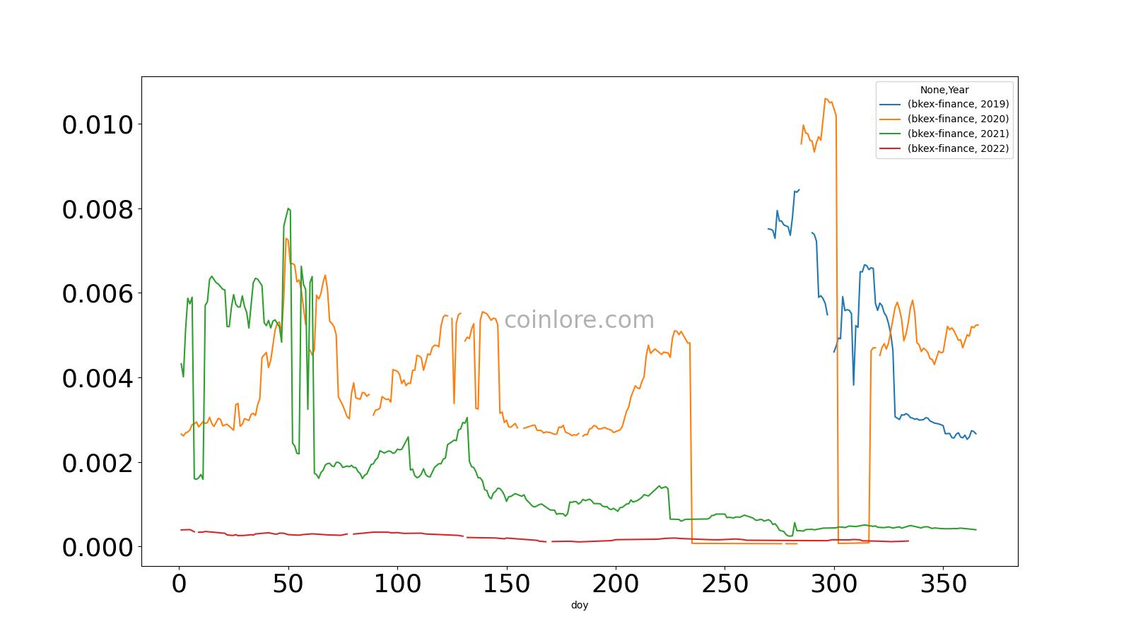 Year Over Year BKEX Finance Price