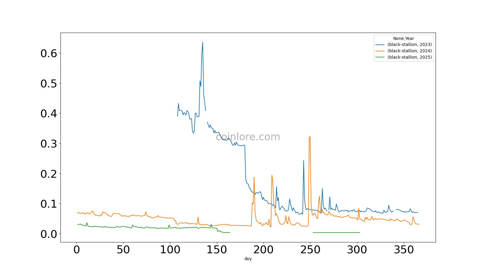 Black Stallion Historical year over year chart