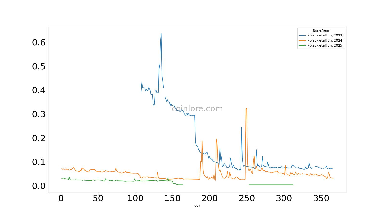Black Stallion Historical year over year chart